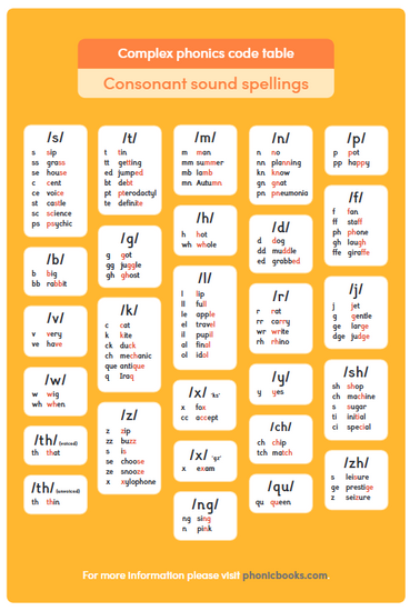 Complex phonics code table – Phonic Books UK