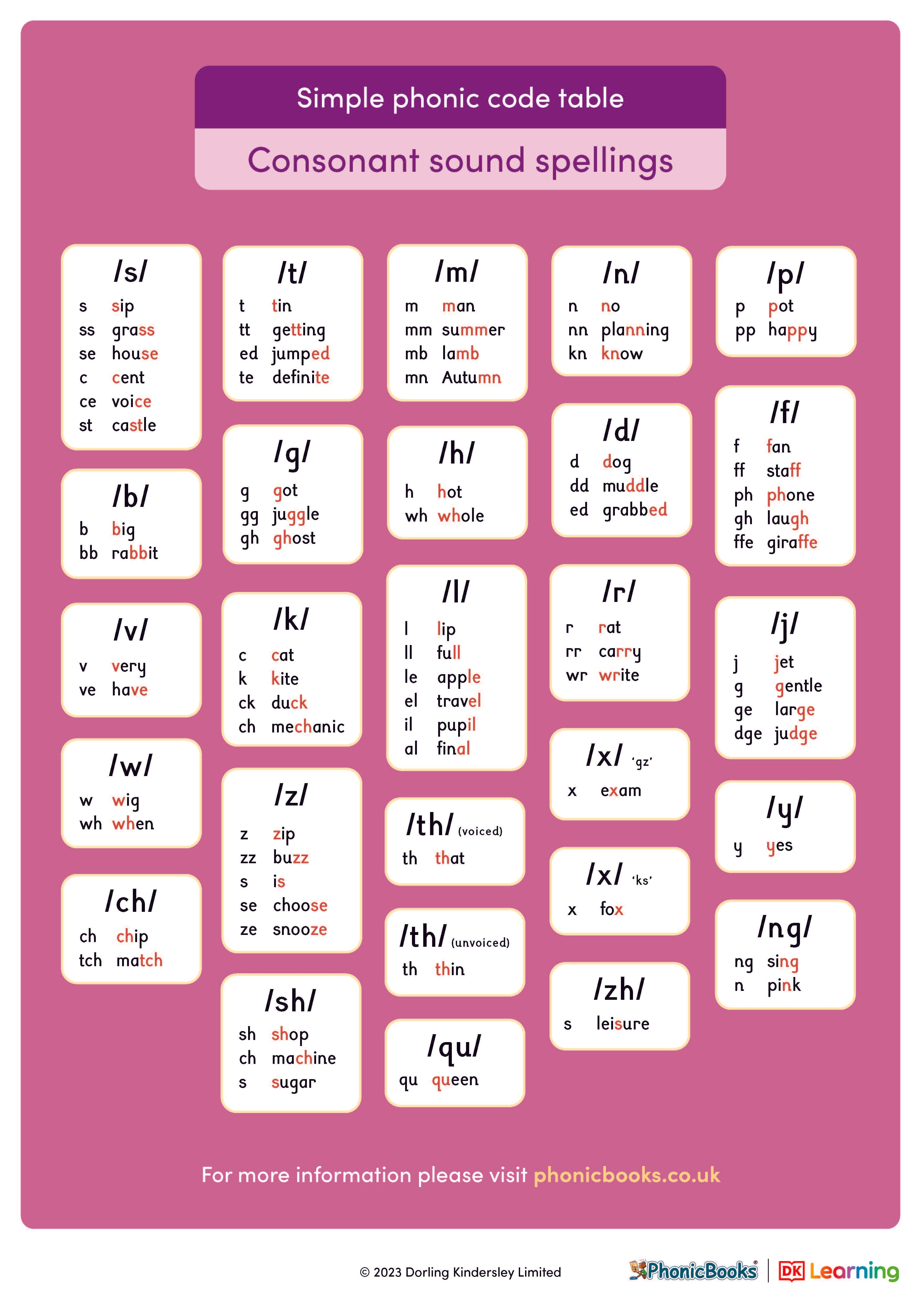Simple phonics code table – Phonic Books UK