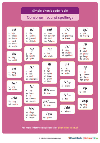 Simple phonics code table – Phonic Books UK
