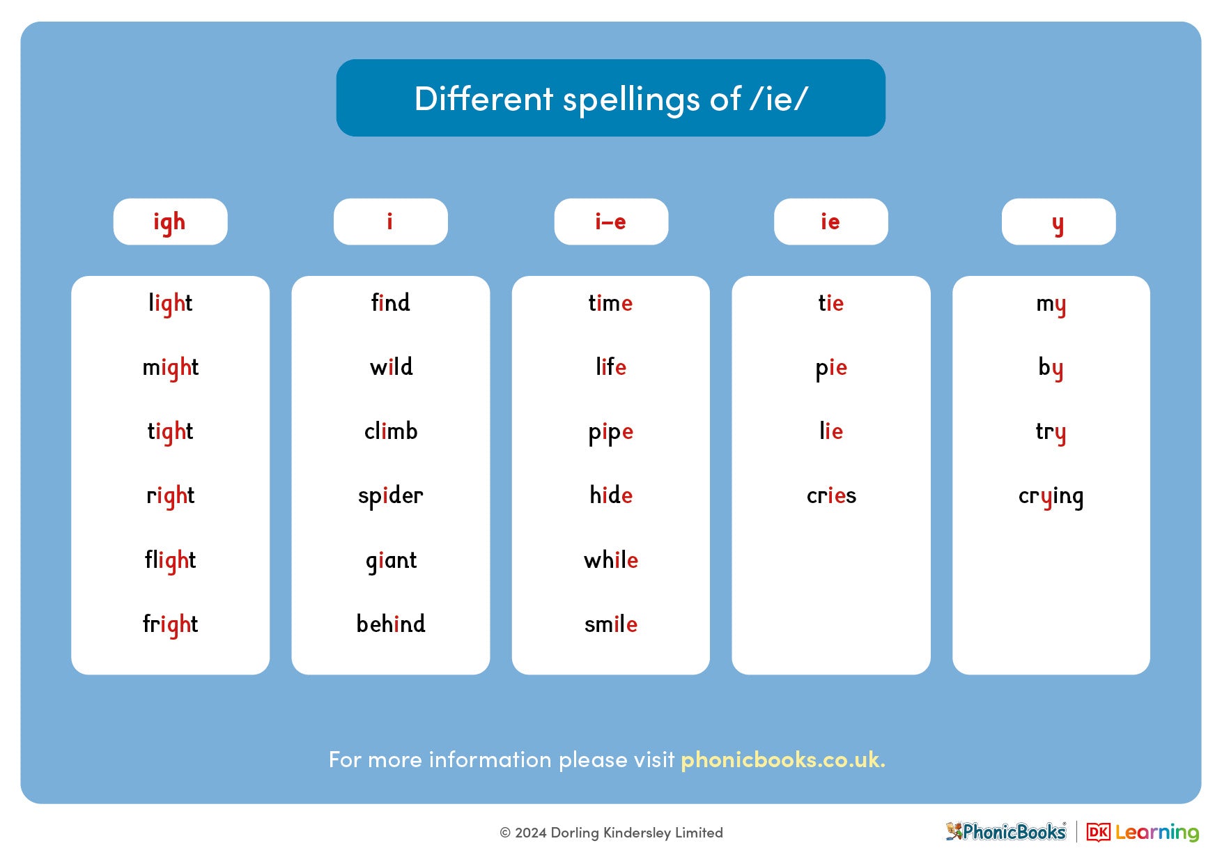 Different spellings of /ie/ – Phonic Books UK