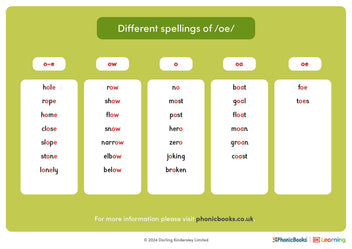 Different spellings of /oe/ – Phonic Books UK