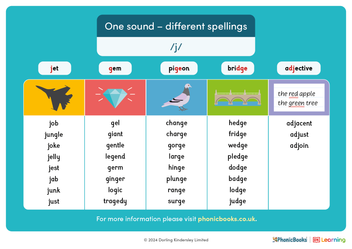 One sound - different spellings: /j/ – Phonic Books UK