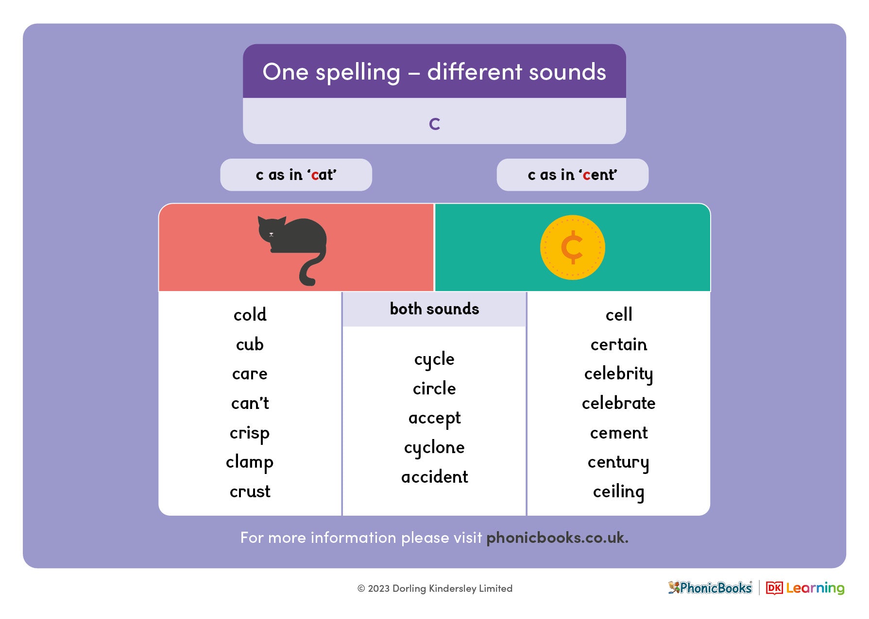 One spelling - different sounds: 'c' – Phonic Books UK
