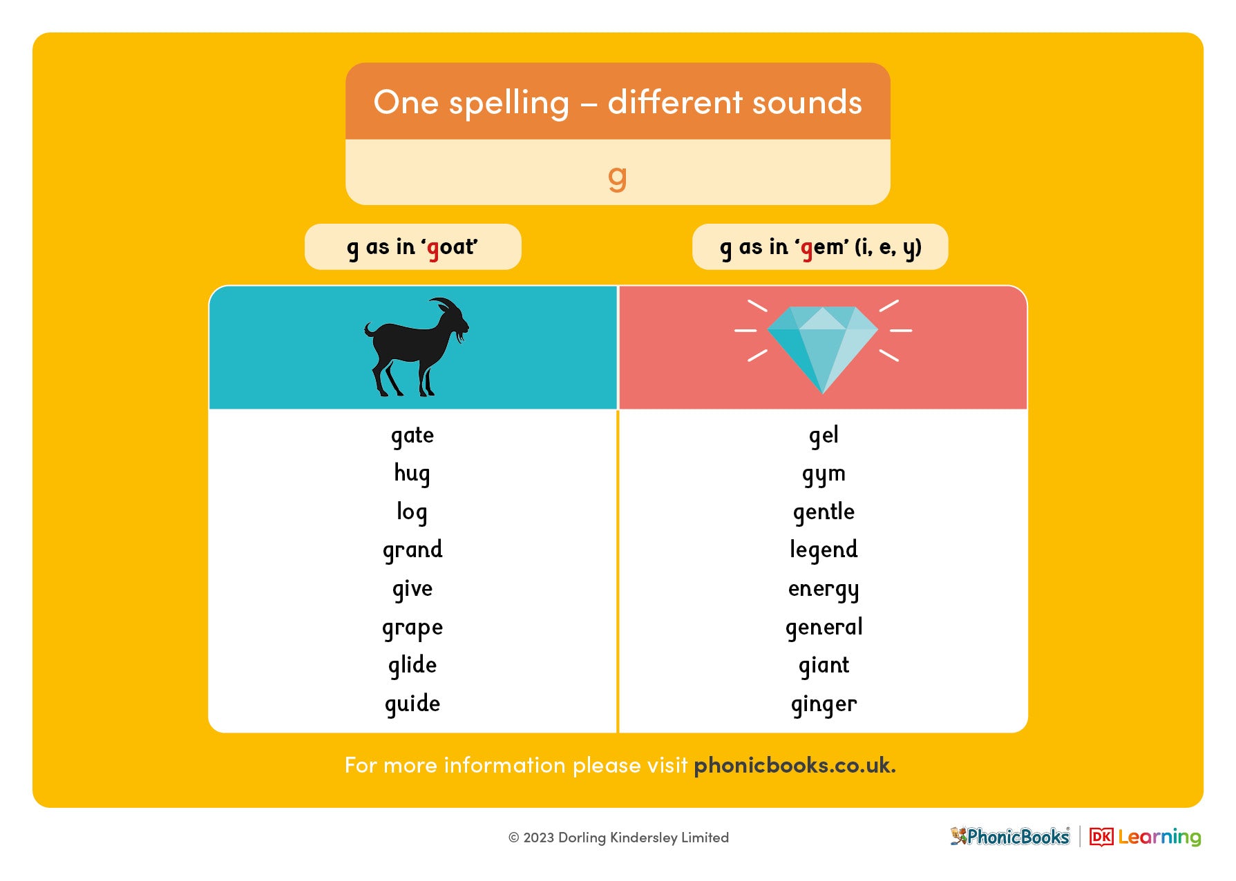 One spelling - different sounds: 'g' – Phonic Books UK