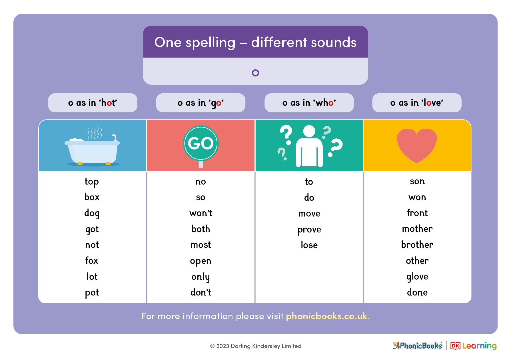 One spelling - different sounds: 'o' – Phonic Books UK