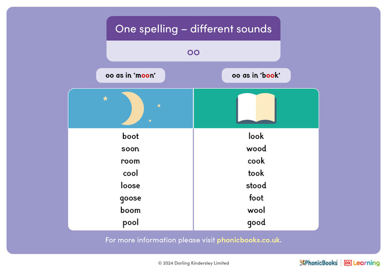 One spelling - different sounds: 'oo' – Phonic Books UK