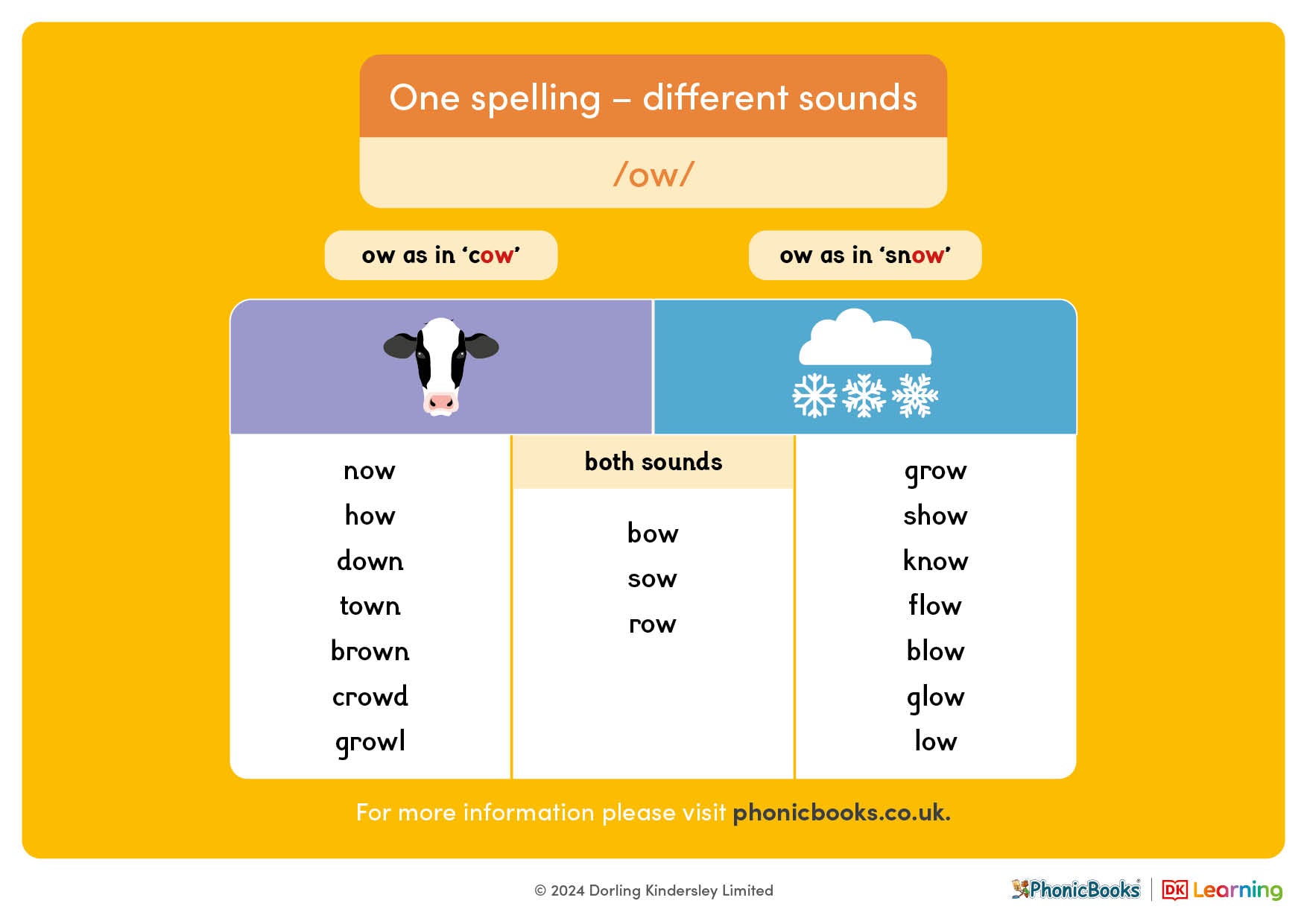 One spelling - different sounds: 'ow' – Phonic Books UK